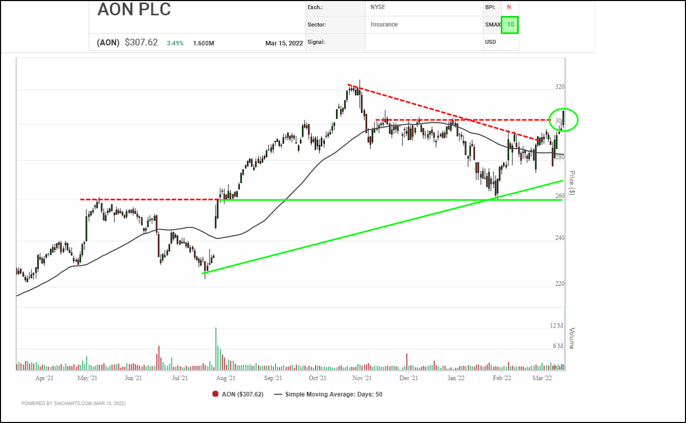 AON Plc. (AON) - SIACharts - Made for financial advisors.