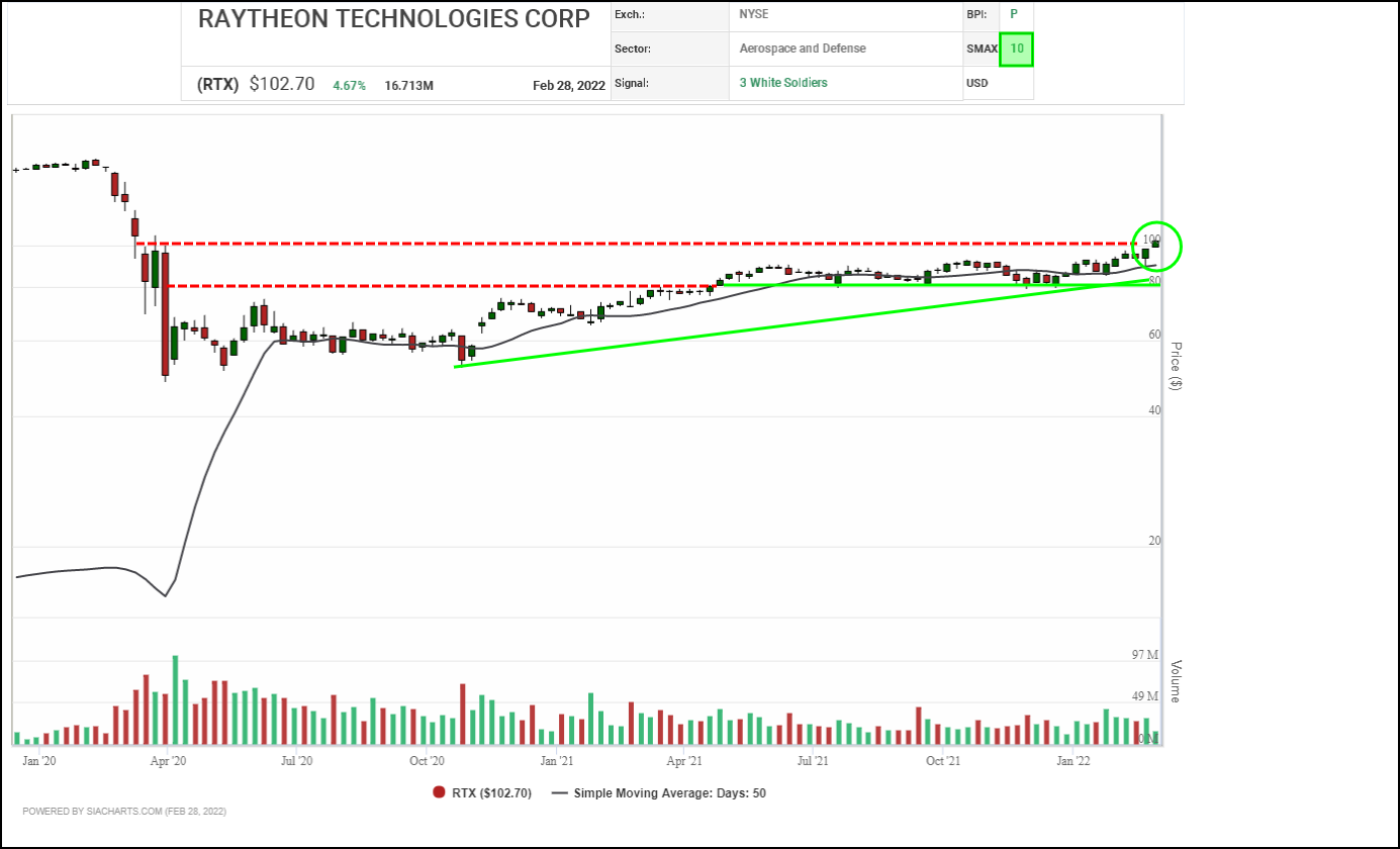 Raytheon Technologies Corp (RTX) - SIACharts - Made for financial advisors.