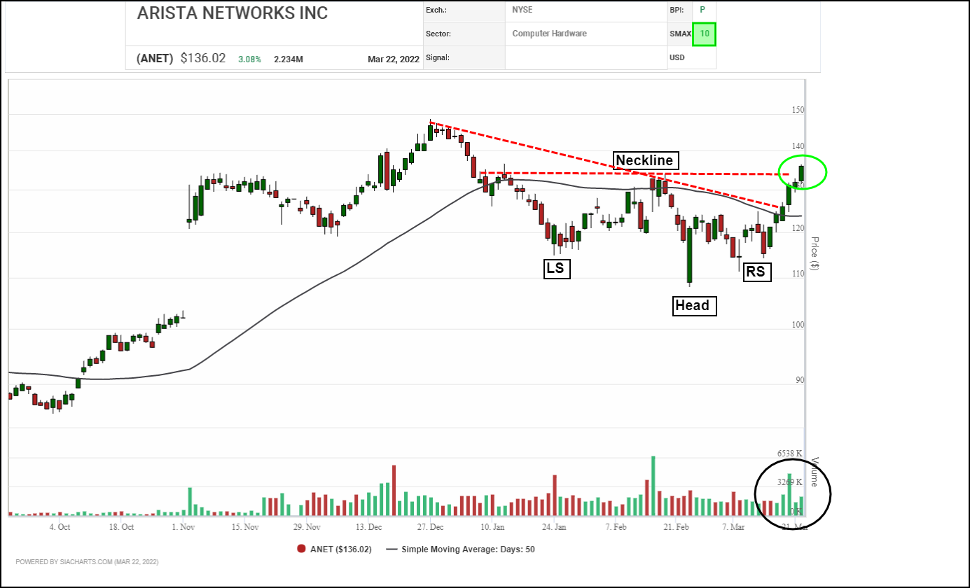 Arista Networks (ANET) - SIACharts - Made for financial advisors.