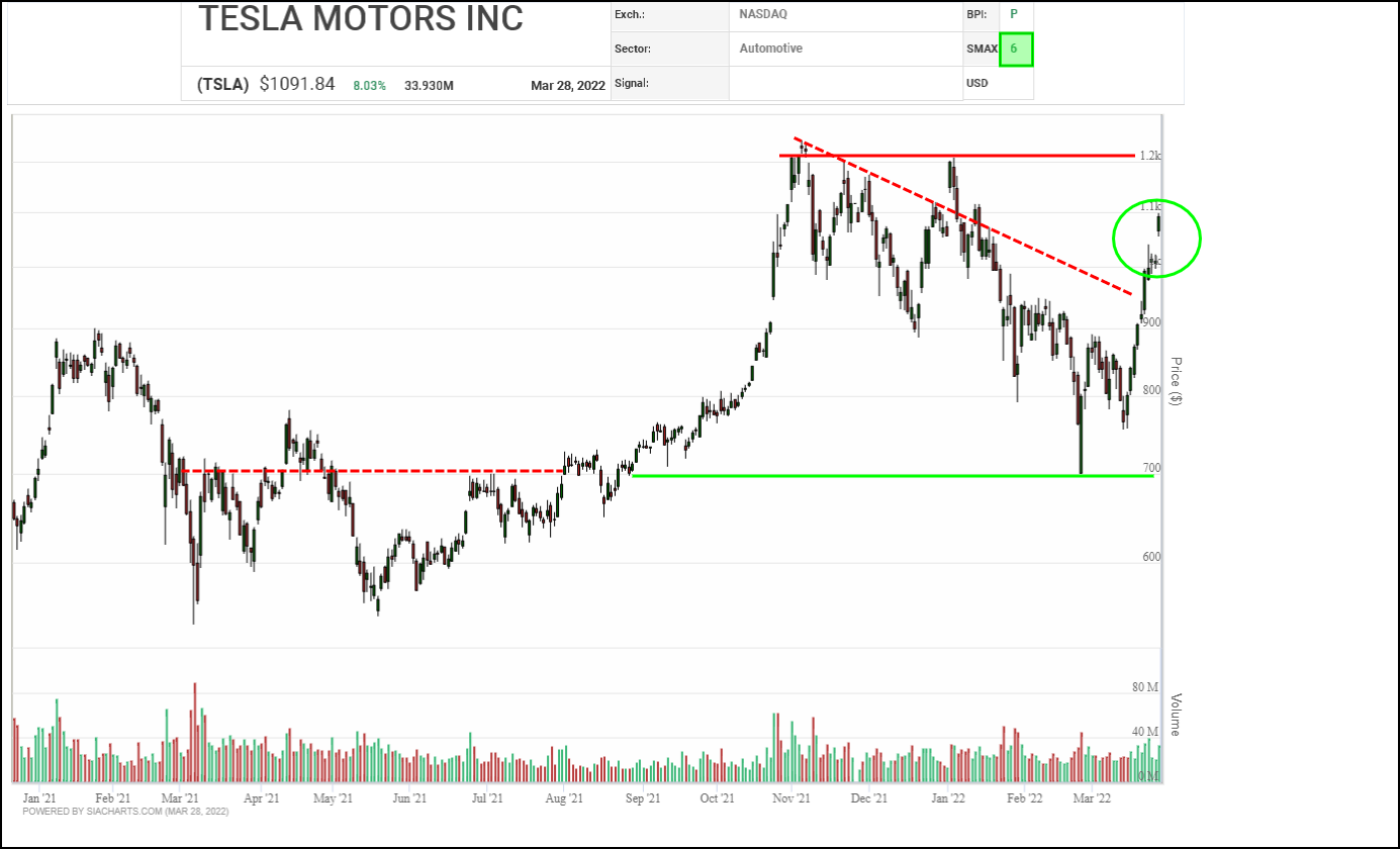 Tesla Motors (TSLA) - SIACharts - Made for financial advisors.