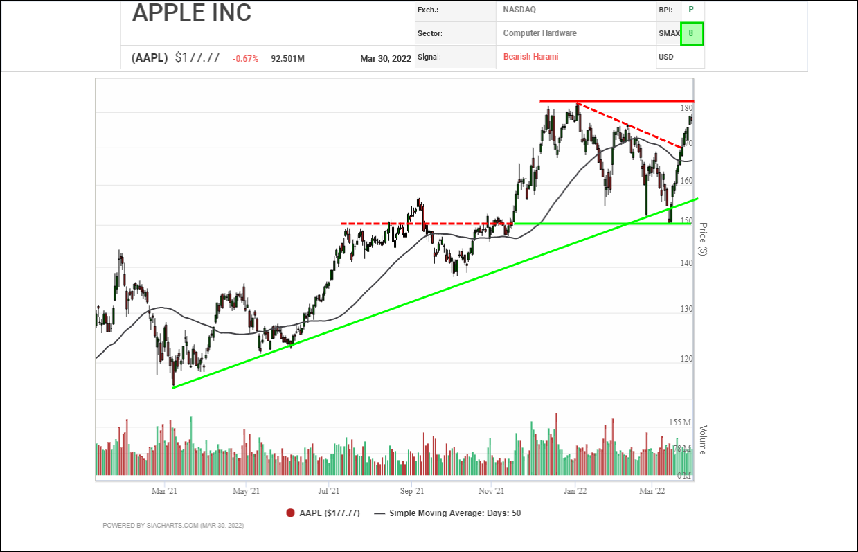 Apple (AAPL) - SIACharts - Made for financial advisors.